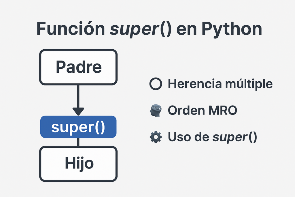 ⭐ La función super en python explicada + ejemplos! -OOP - Programación en Python