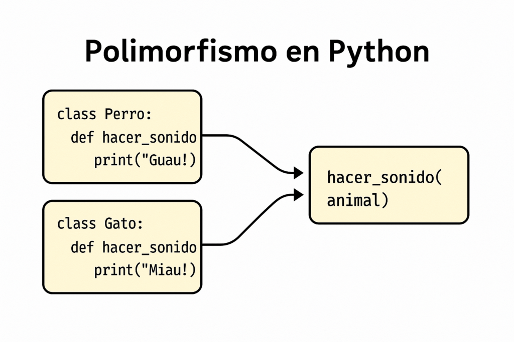 ¿Qué es el polimorfismo en Python? Guía para principiantes