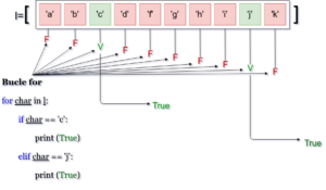 ⚡ Bucles en Python: (For, While) - Aprende a usarlos - PROGRAMACIÓN EN ...
